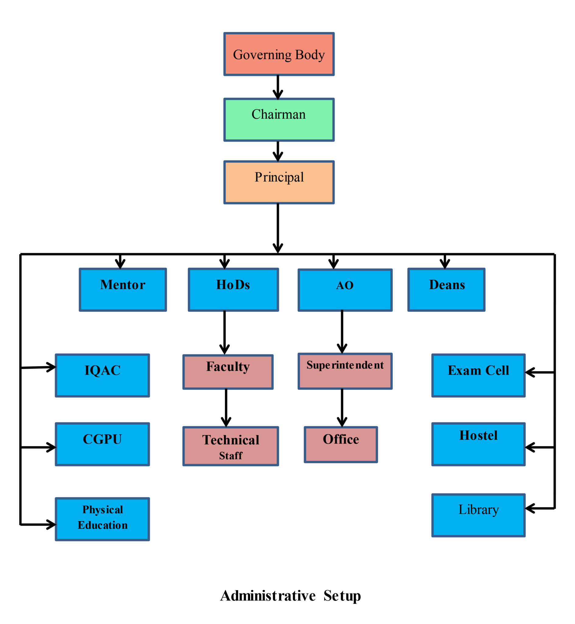 Organogram – Mohandas College of Engineering and Technology